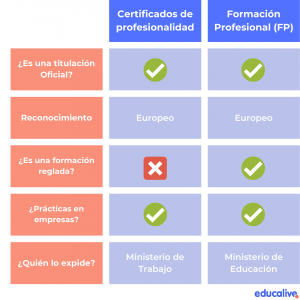 Certificados de profesionalidad: todo lo que necesitas saber