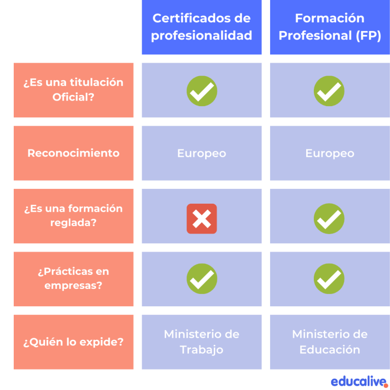 Certificados de profesionalidad: todo lo que necesitas saber