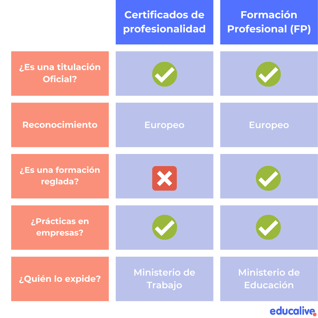 Certificados de profesionalidad: todo lo que necesitas saber