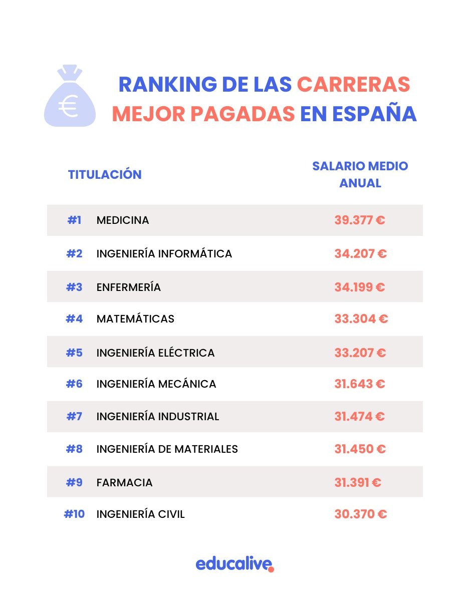 Las carreras mejor pagadas en España - Blog de educalive